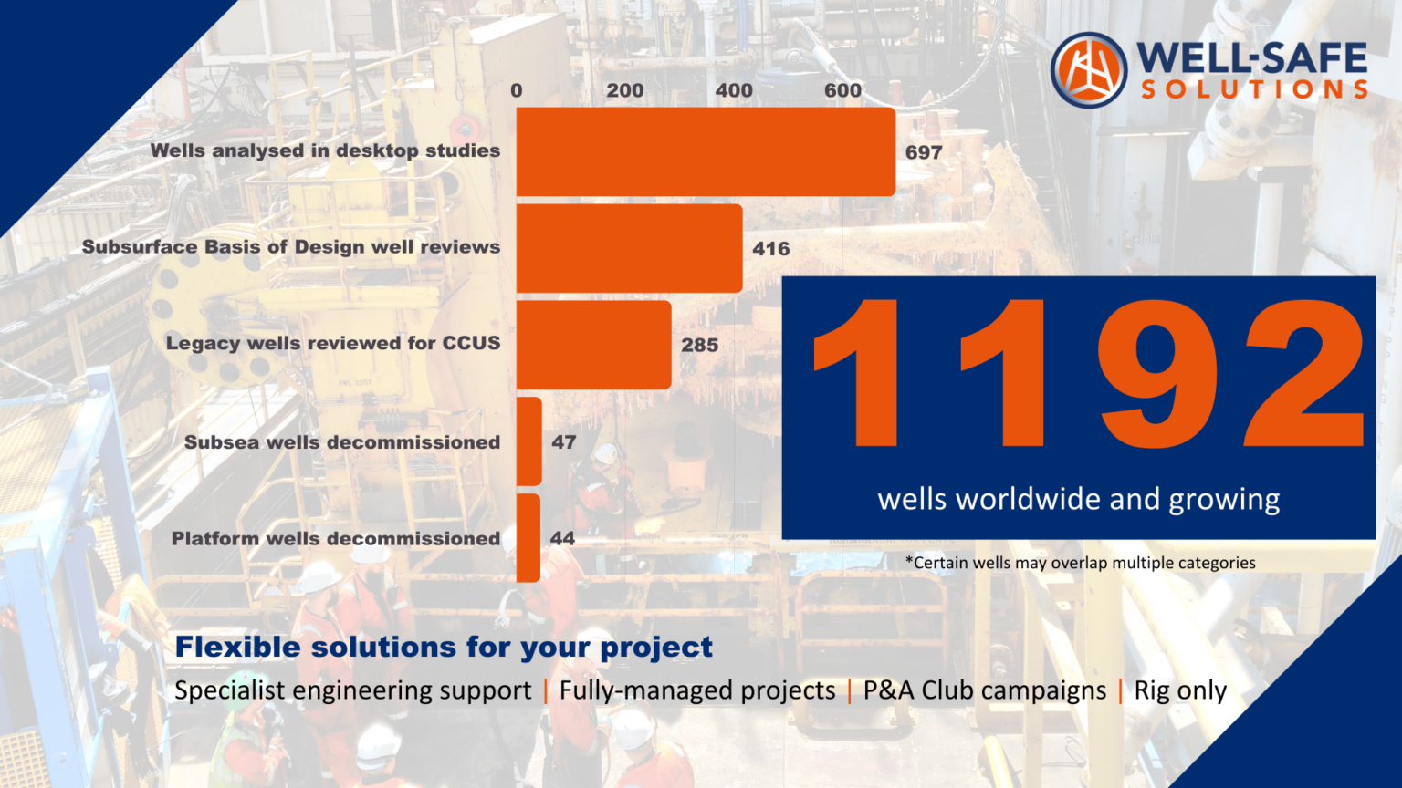 Case Studies - Well-Safe Solutions